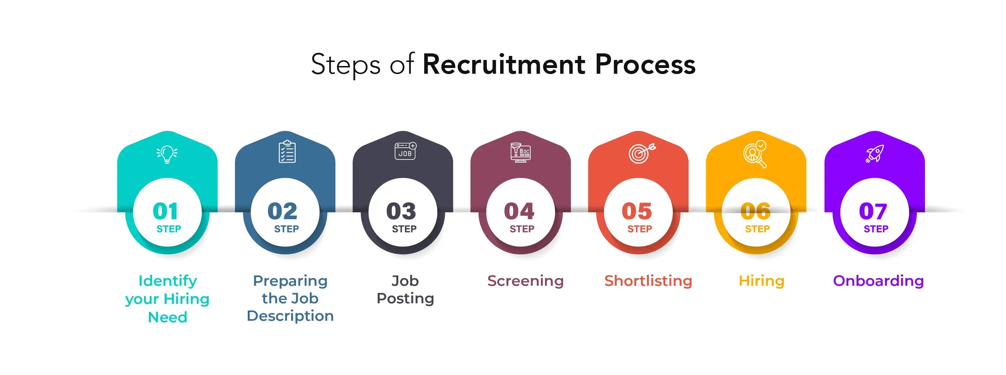 Recruitment Process: Know the 7 Steps to Hire Top Talent